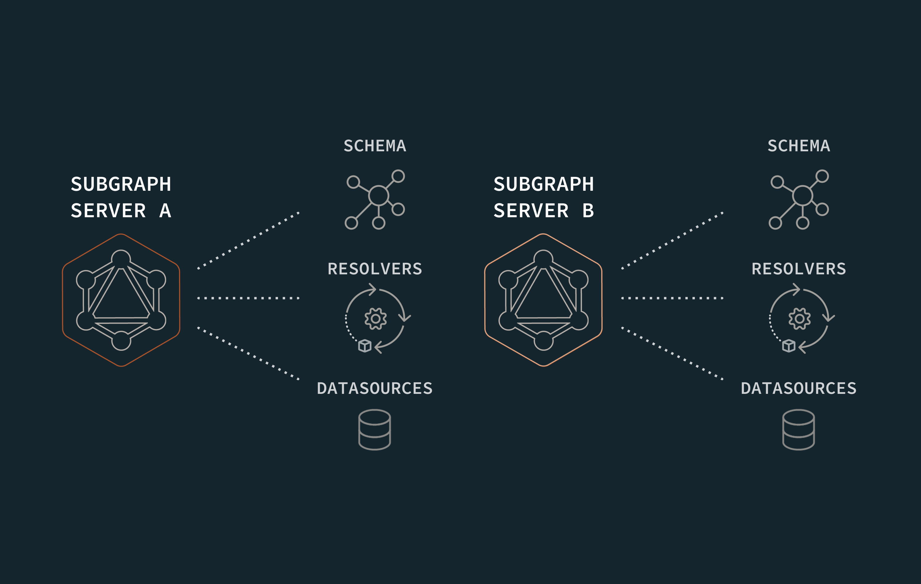 GraphQL Federation with .NET (C#) & Hot Chocolate - GraphQL Tutorials