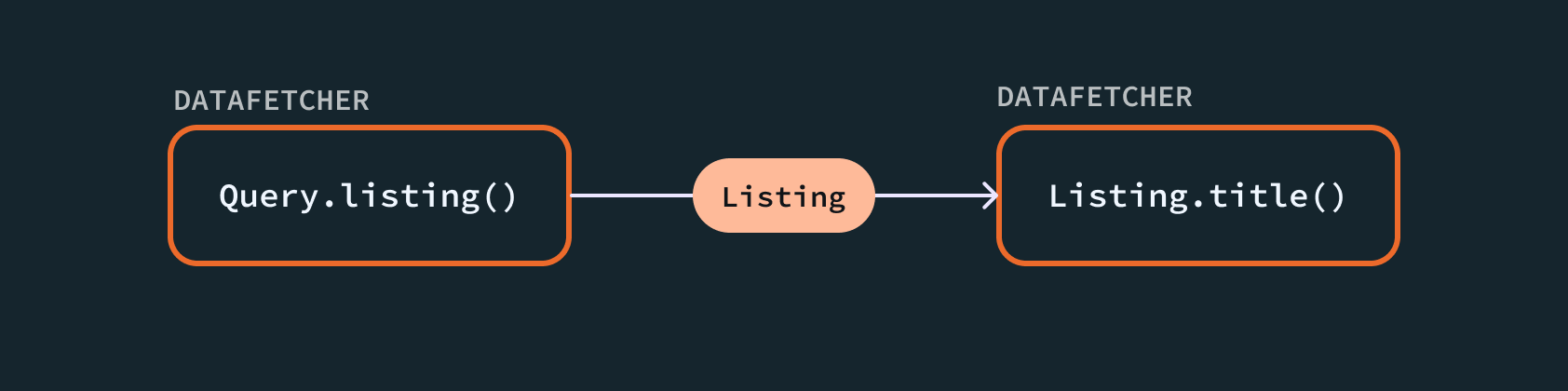 Resolver chains - GraphQL Tutorials