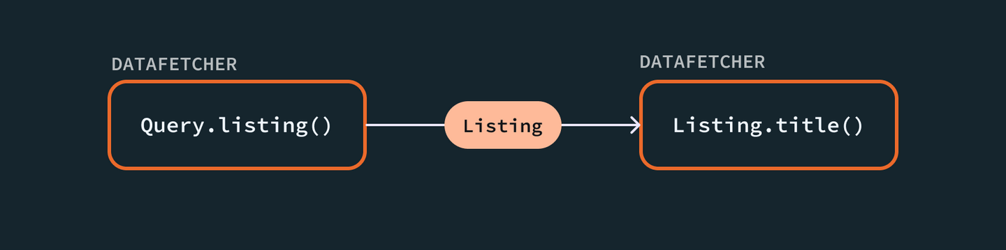Resolver chains - GraphQL Tutorials