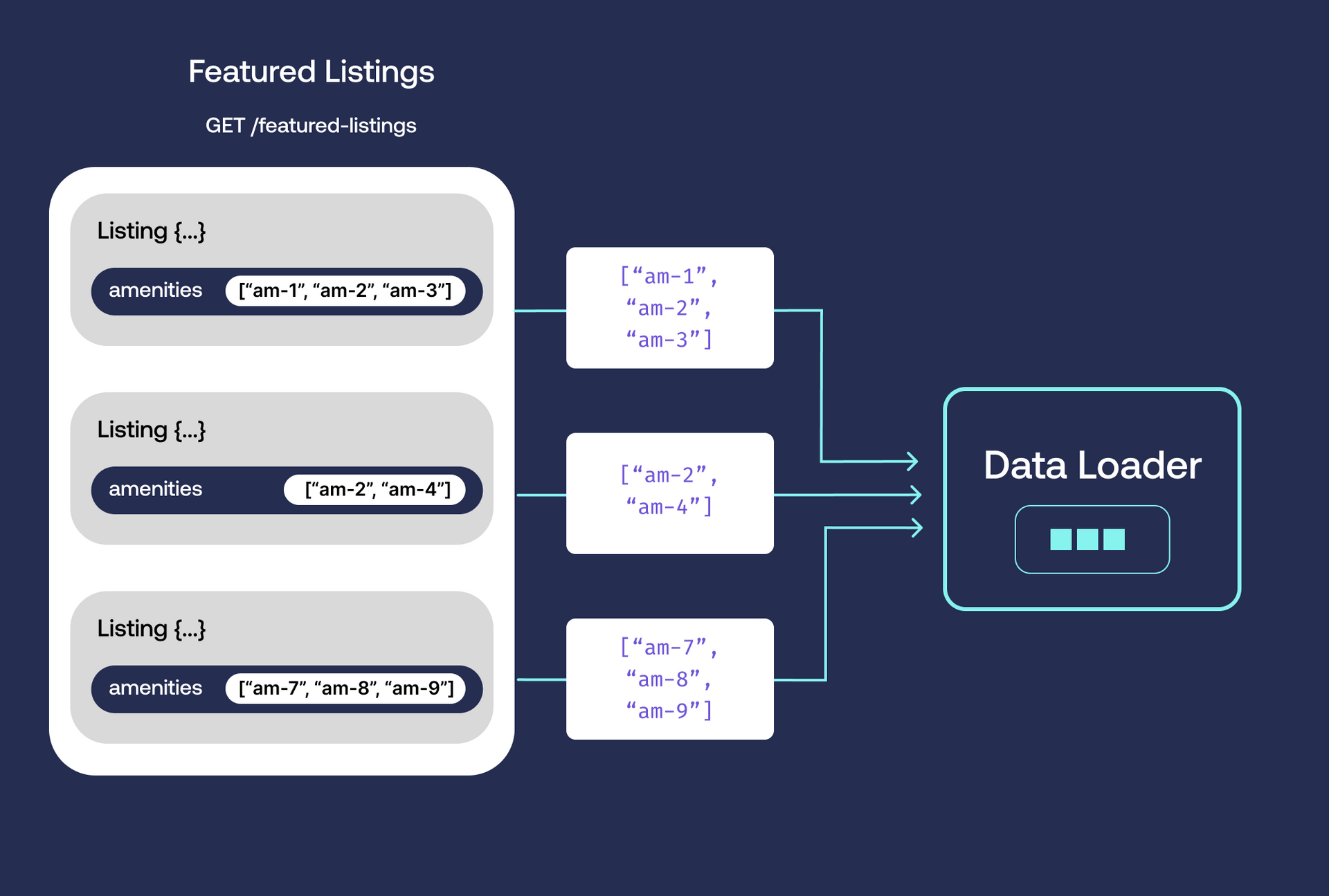 Data loaders under the hood - GraphQL Tutorials