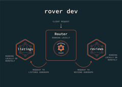 Local development with rover dev - GraphQL Tutorials