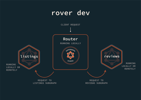 Local development with rover dev - GraphQL Tutorials