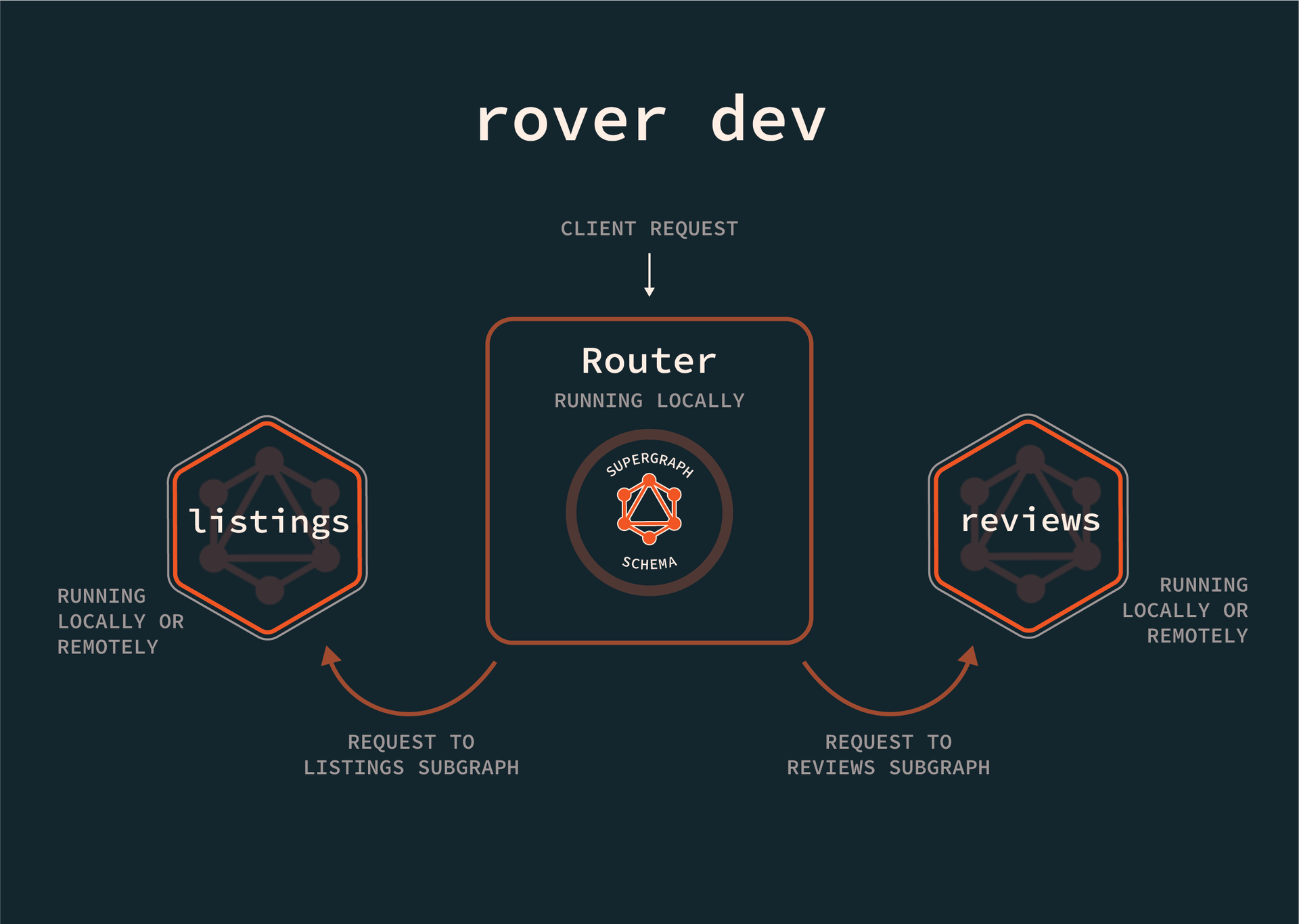 Local development with rover dev - GraphQL Tutorials