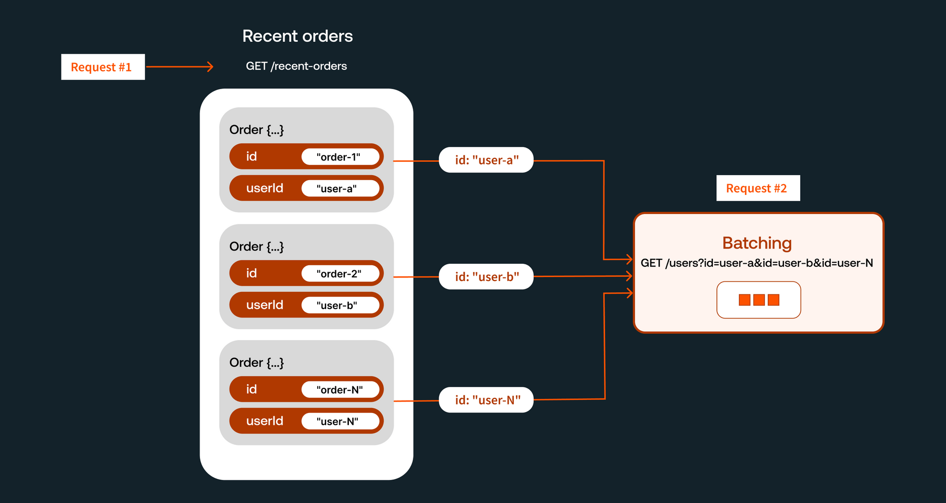 The N+1 problem - GraphQL Tutorials