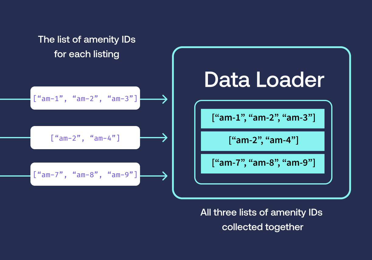 Data loaders under the hood - GraphQL Tutorials