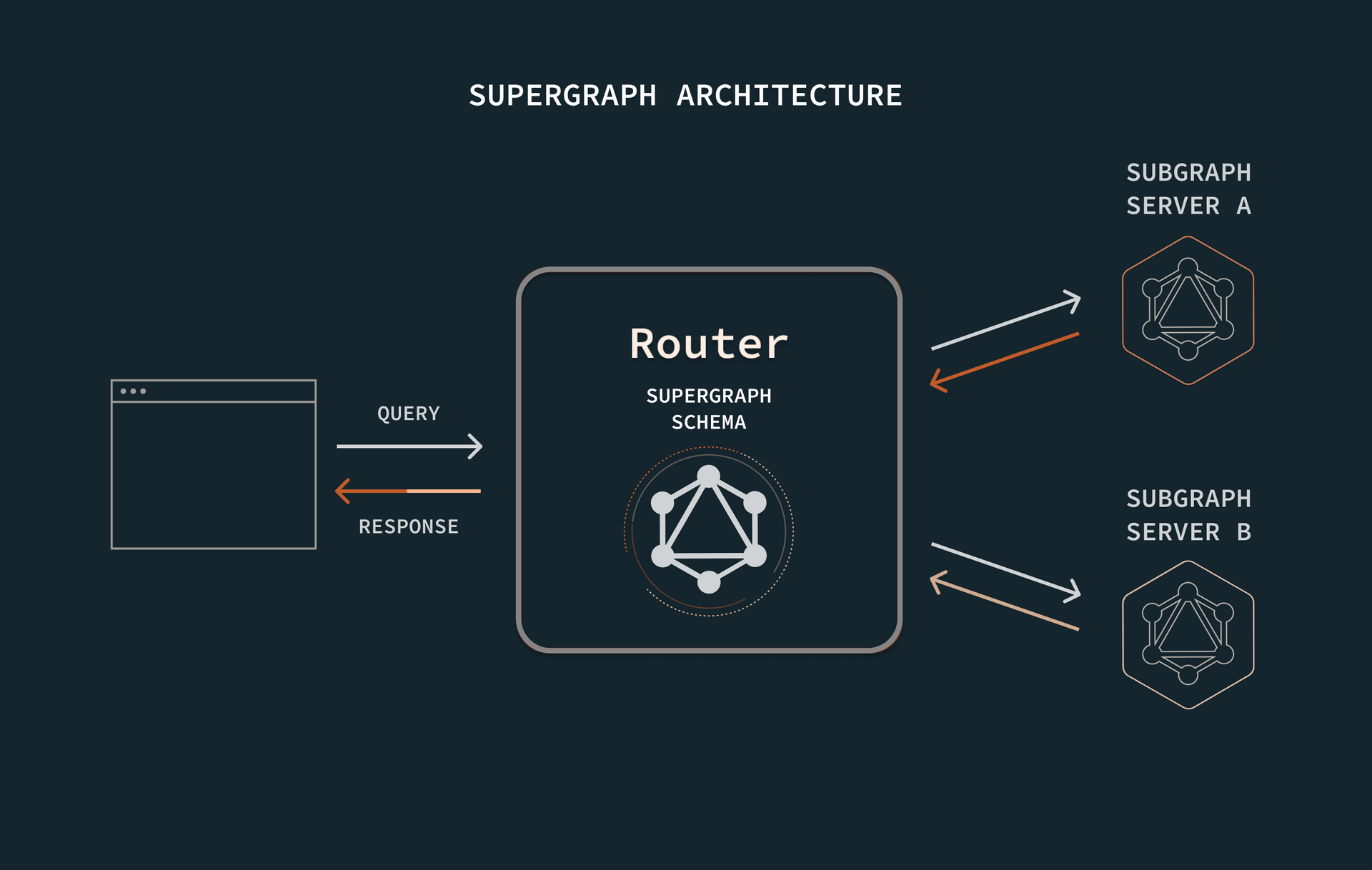 GraphQL Federation with .NET (C#) & Hot Chocolate - GraphQL Tutorials