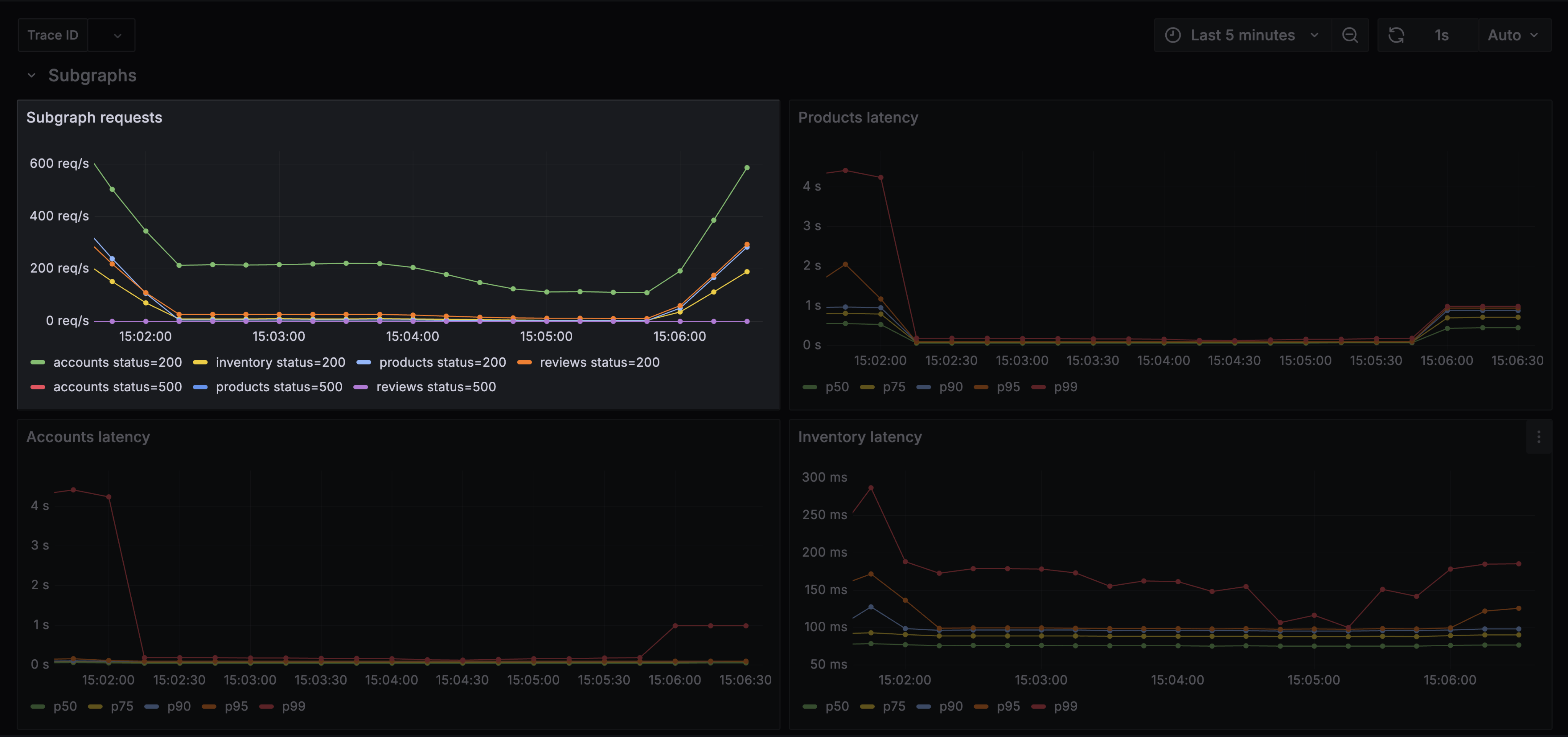 Subgraph traffic control - GraphQL Tutorials
