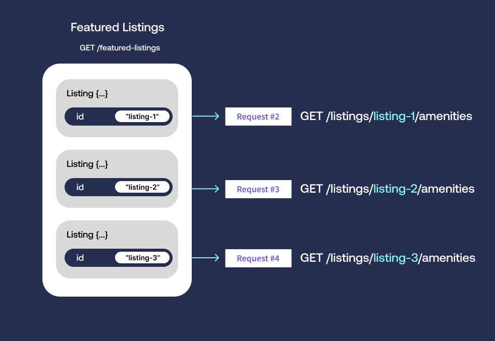 The n+1 problem - GraphQL Tutorials