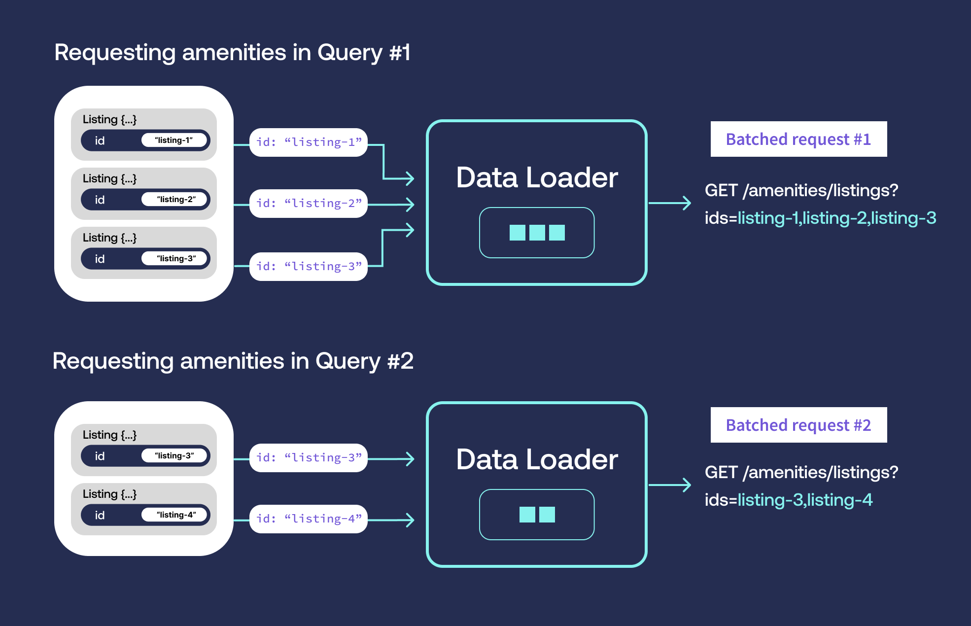 Data loaders under the hood - GraphQL Tutorials