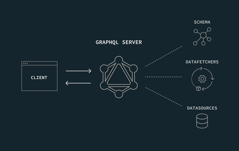 GraphQL Federation with Java & DGS - GraphQL Tutorials