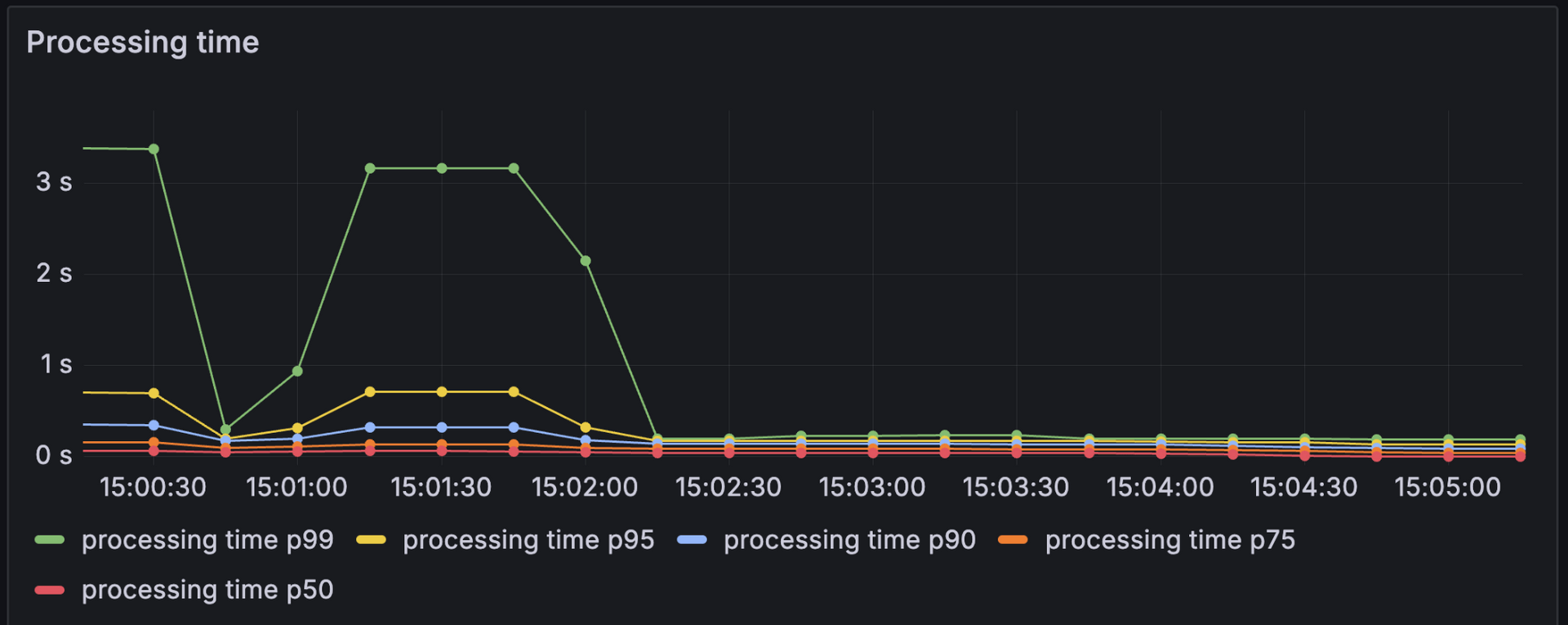Managing client traffic - GraphQL Tutorials