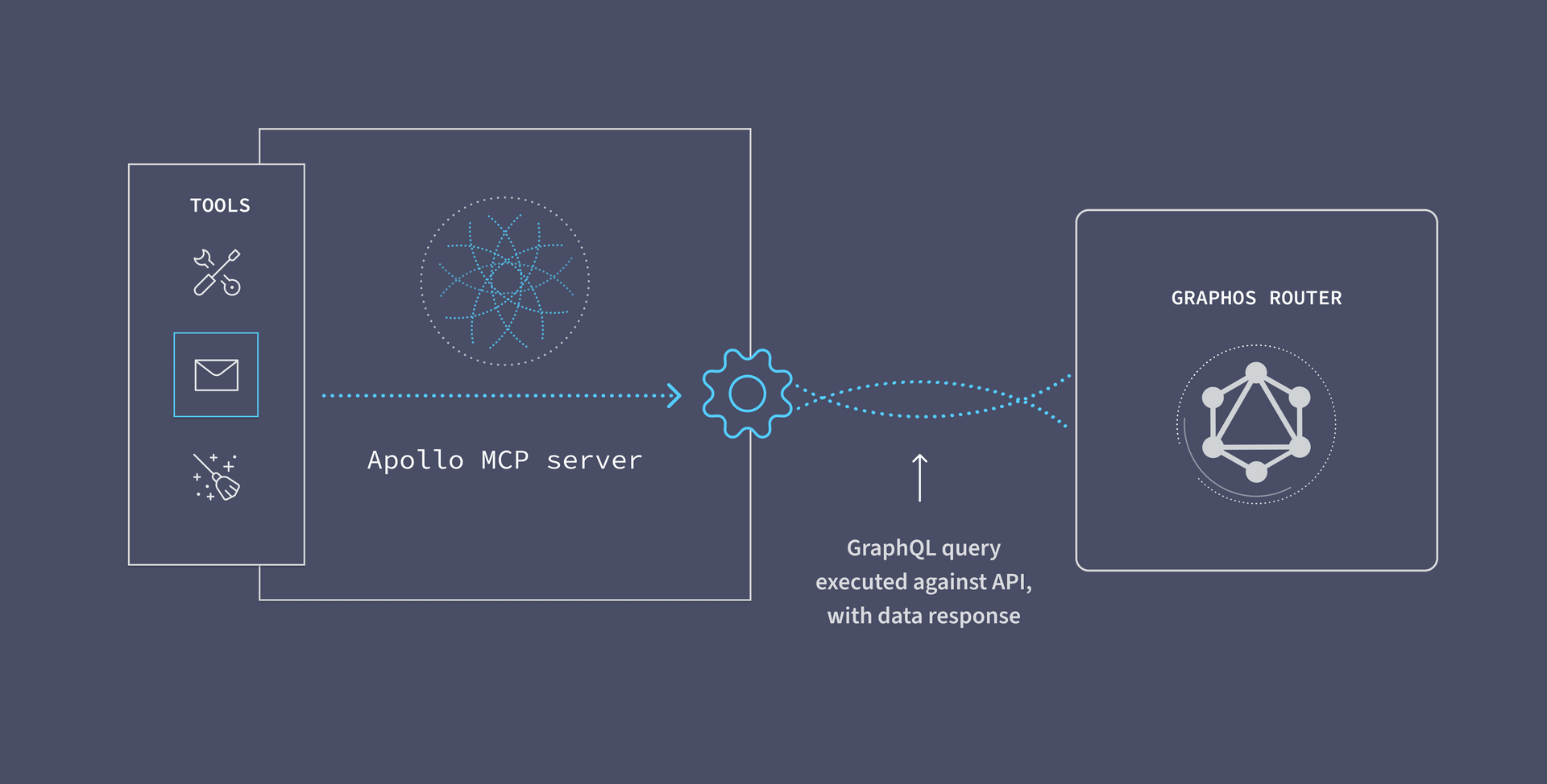 Define the specific queries that an MCP server can invoke as tools - GraphQL Tutorials