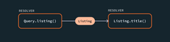 Resolver chains - GraphQL Tutorials