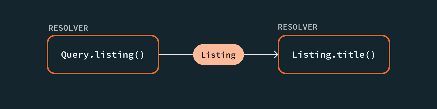 Resolver chains - GraphQL Tutorials