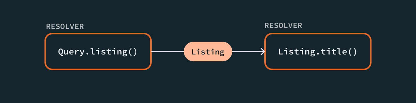 Resolver chains - GraphQL Tutorials