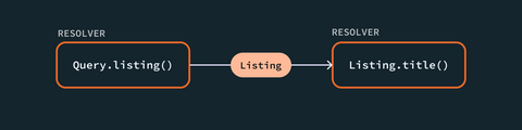 Resolver chains - GraphQL Tutorials