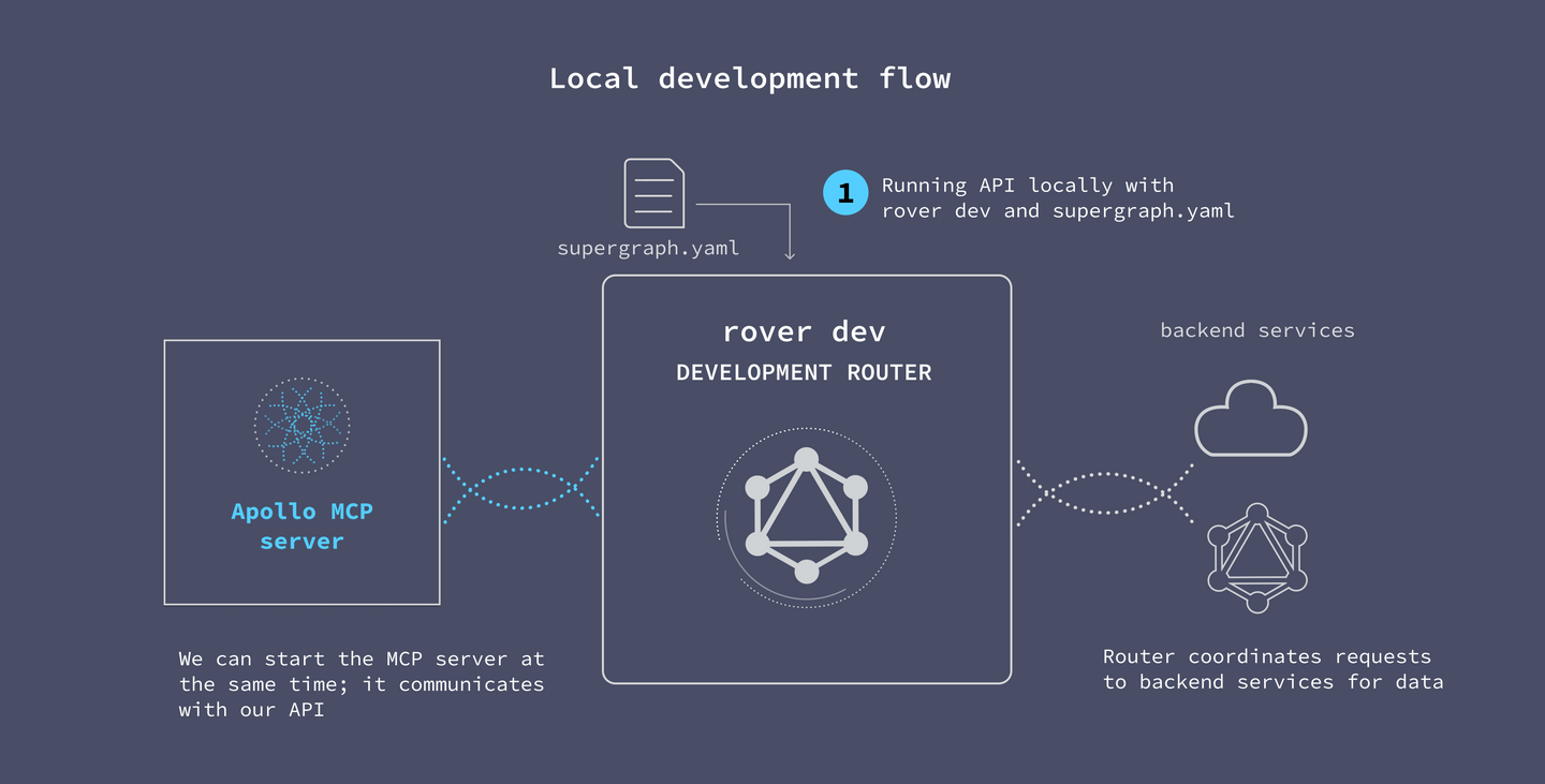 Launching the API we'll query data from - GraphQL Tutorials